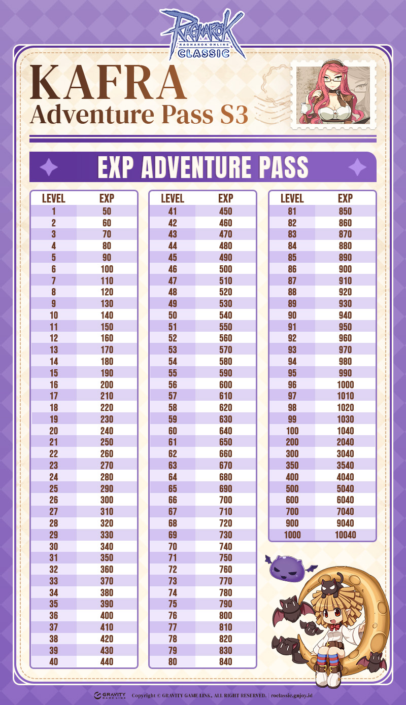 Ragnarok Classic | Informasi EXP Kafra Adventure Pass Season 3